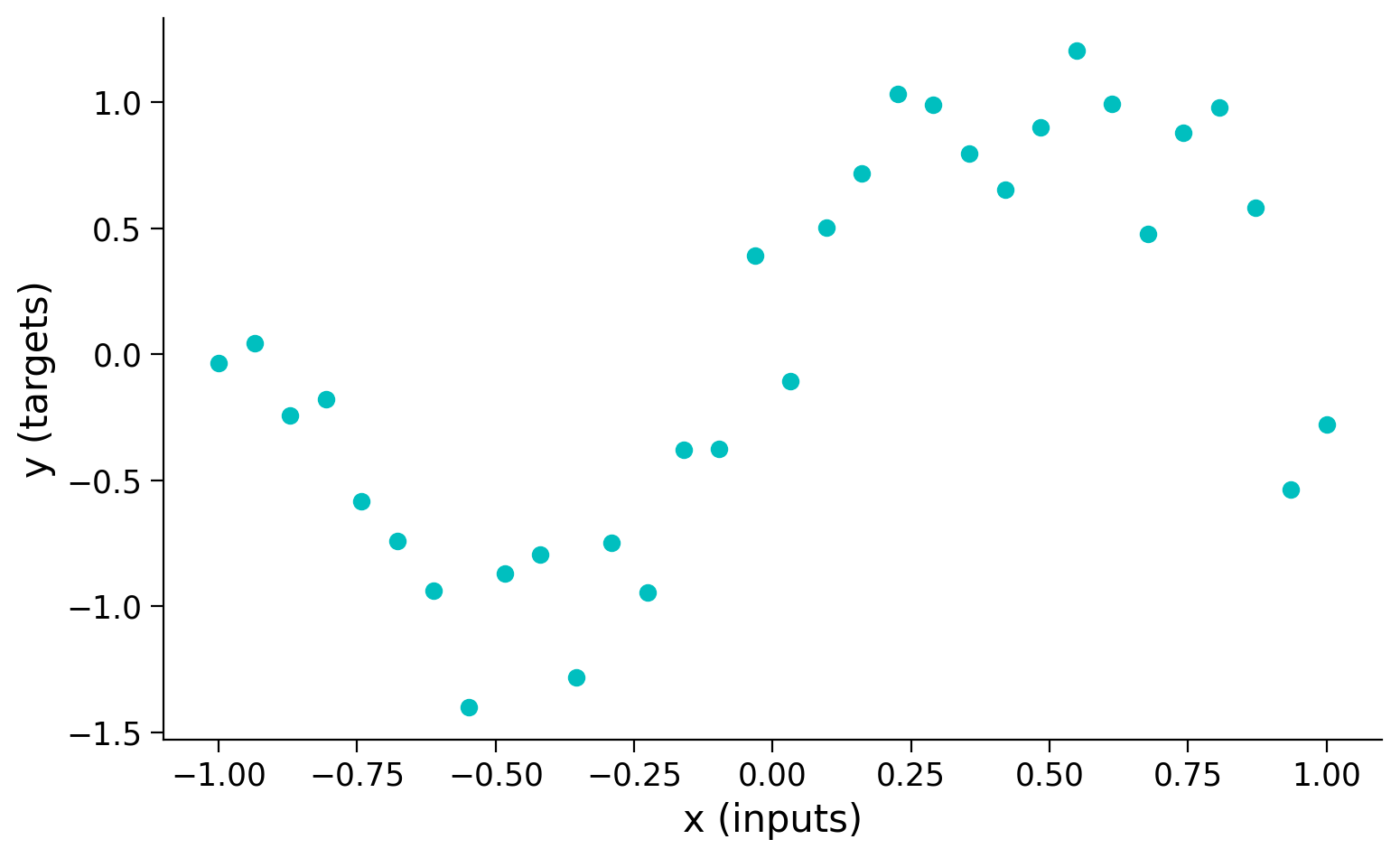 Tutorial 1: Gradient Descent and AutoGrad — Neuromatch Academy: Deep ...